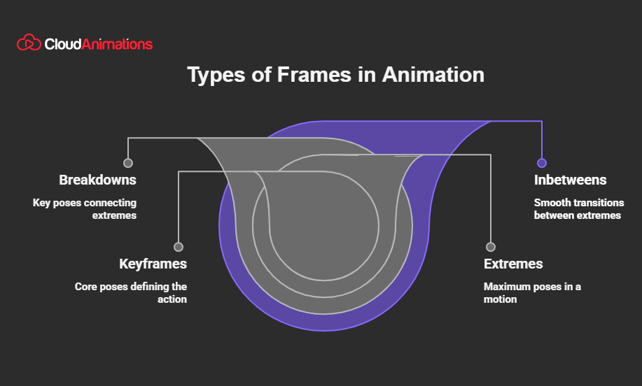 What Are Frames in Animation? - Cloud Animation