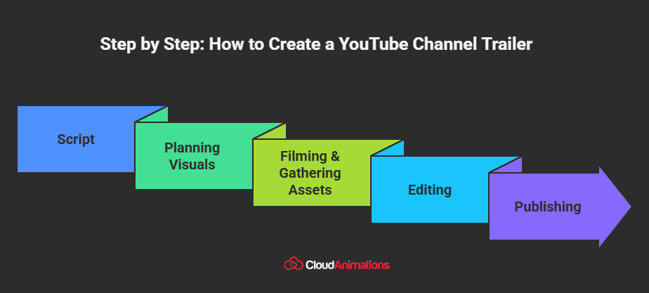 How To Make The Perfect YouTube Channel Trailer (Examples Covered)